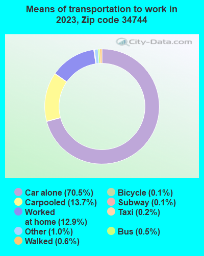 34744 Zip Code (Kissimmee, Florida) Profile - homes, apartments ...