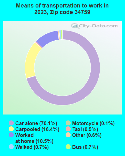 34759 Zip Code (Poinciana, Florida) Profile - homes, apartments ...