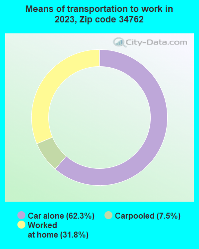 34762 Zip Code (Leesburg, Florida) Profile - homes, apartments, schools ...