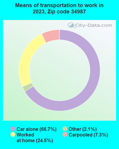 34987 Zip Code (Port St. Lucie, Florida) Profile - homes, apartments ...