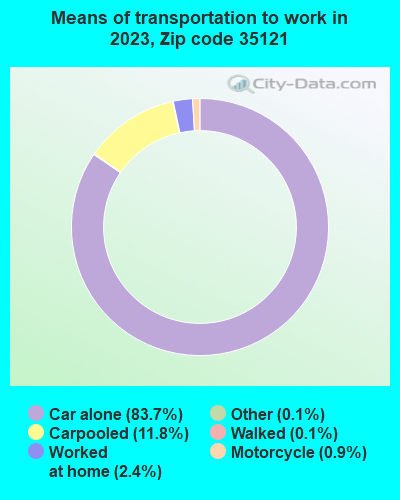 35121 Zip Code (Oneonta, Alabama) Profile - homes, apartments, schools ...