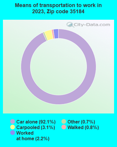 35184 Zip Code (West Blocton, Alabama) Profile - homes, apartments ...