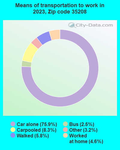 35208 Zip Code (Birmingham, Alabama) Profile - homes, apartments ...