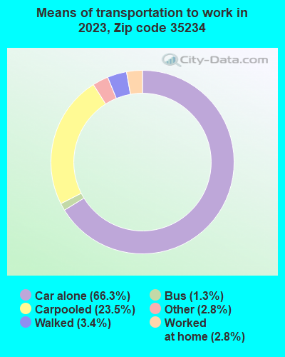 35234 Zip Code (Birmingham, Alabama) Profile - homes, apartments ...