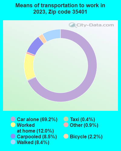 35401 Zip Code (Tuscaloosa, Alabama) Profile - homes, apartments ...