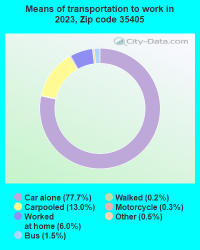 35405 Zip Code (Tuscaloosa, Alabama) Profile - homes, apartments ...