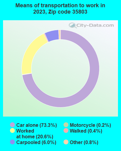 35803 Zip Code (Huntsville, Alabama) Profile - homes, apartments ...