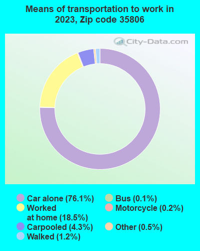 35806 Zip Code (Huntsville, Alabama) Profile - homes, apartments ...