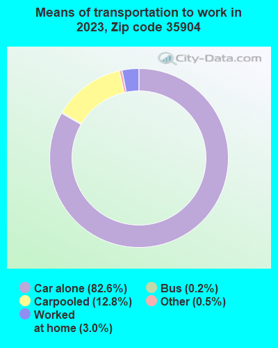 35904 Zip Code (Gadsden, Alabama) Profile - homes, apartments, schools ...