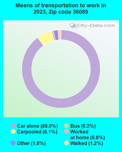 36089 Zip Code (Union Springs, Alabama) Profile - homes, apartments, schools, population, income ...