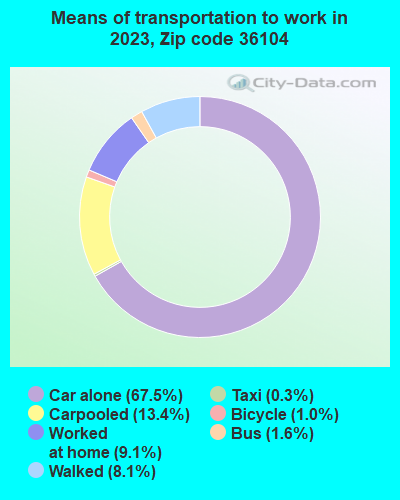 36104 Zip Code (Montgomery, Alabama) Profile - homes, apartments ...