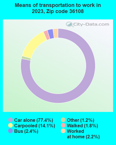 36108 Zip Code (Montgomery, Alabama) Profile - homes, apartments ...