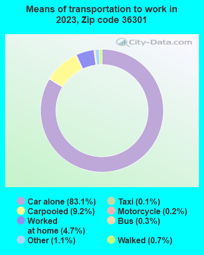 36301 Zip Code (Dothan, Alabama) Profile - homes, apartments, schools ...