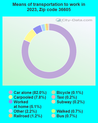 36605 Zip Code (Mobile, Alabama) Profile - homes, apartments, schools ...