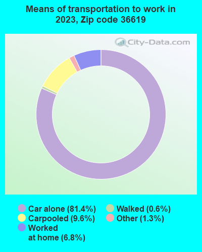 36619 Zip Code (Tillmans Corner, Alabama) Profile - homes, apartments ...