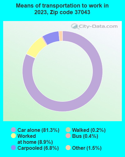 37043 Zip Code (Clarksville, Tennessee) Profile - homes, apartments ...