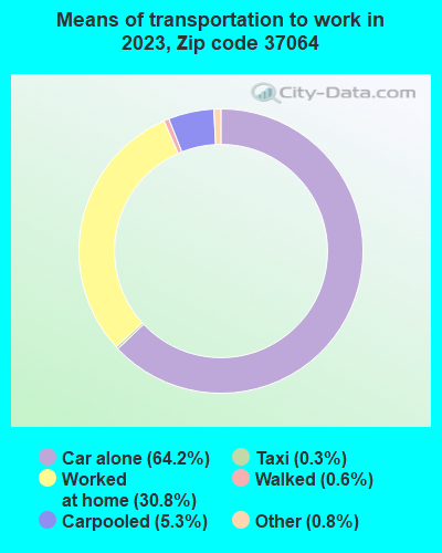 37064 Zip Code (Franklin, Tennessee) Profile - homes, apartments ...