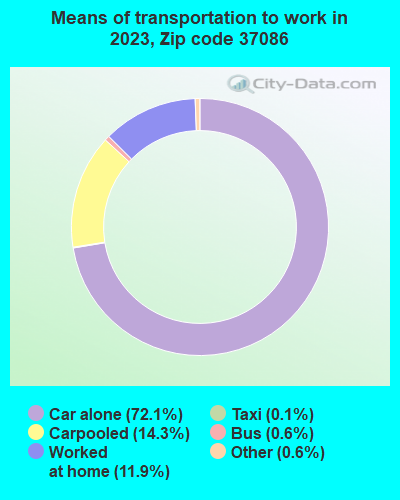 37086 Zip Code (La Vergne, Tennessee) Profile - homes, apartments ...