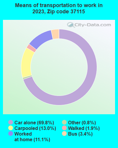 37115 Zip Code (Nashville-Davidson, Tennessee) Profile - homes ...