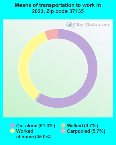 37135 Zip Code (Nolensville, Tennessee) Profile - homes, apartments ...