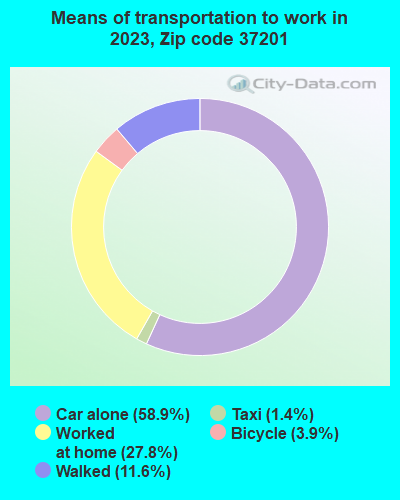 37201 Zip Code (Nashville-Davidson, Tennessee) Profile - homes ...