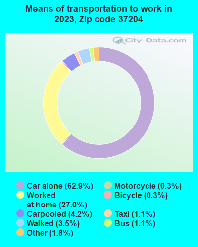 37204 Zip Code (Nashville-Davidson, Tennessee) Profile - homes ...