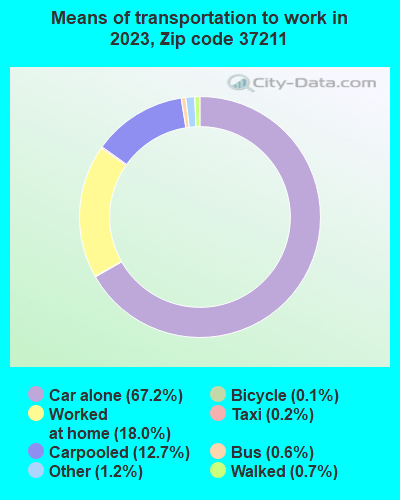 37211 Zip Code (Nashville-Davidson, Tennessee) Profile - homes ...