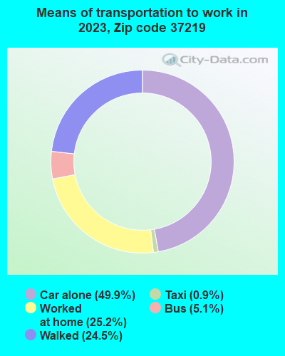 37219 Zip Code (Nashville-Davidson, Tennessee) Profile - homes ...