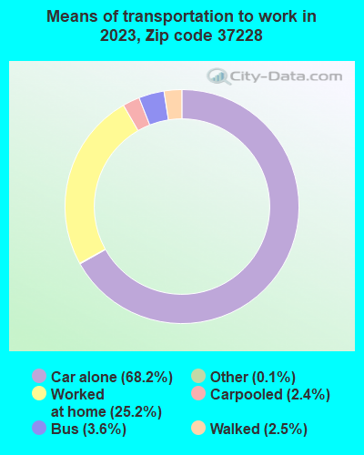 37228 Zip Code (Nashville-Davidson, Tennessee) Profile - homes ...