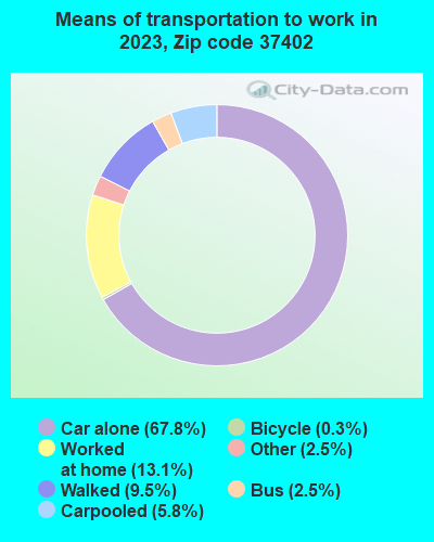 37402 Zip Code (Chattanooga, Tennessee) Profile - homes, apartments ...