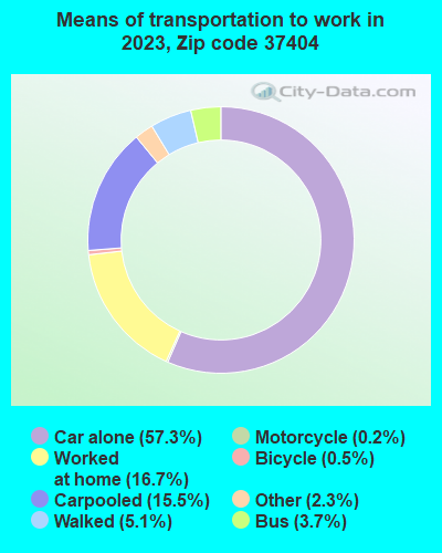 37404 Zip Code (Chattanooga, Tennessee) Profile - homes, apartments ...