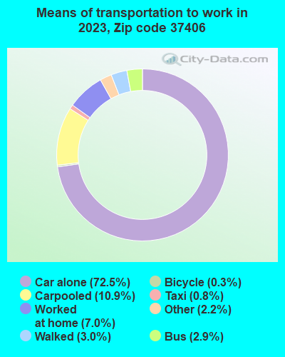 37406 Zip Code (Chattanooga, Tennessee) Profile - homes, apartments ...