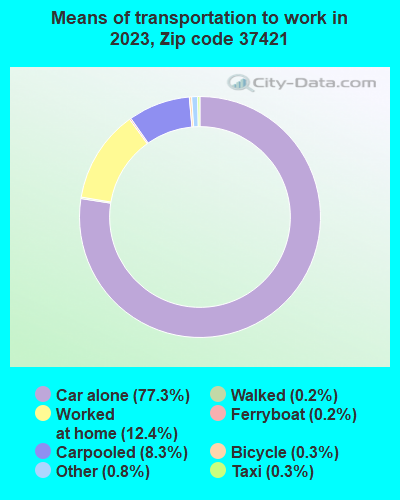 37421 Zip Code (Chattanooga, Tennessee) Profile - homes, apartments ...