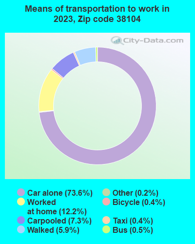 38104 Zip Code (Memphis, Tennessee) Profile - homes, apartments ...