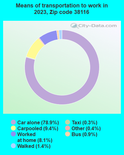 38116 Zip Code (Memphis, Tennessee) Profile - homes, apartments ...