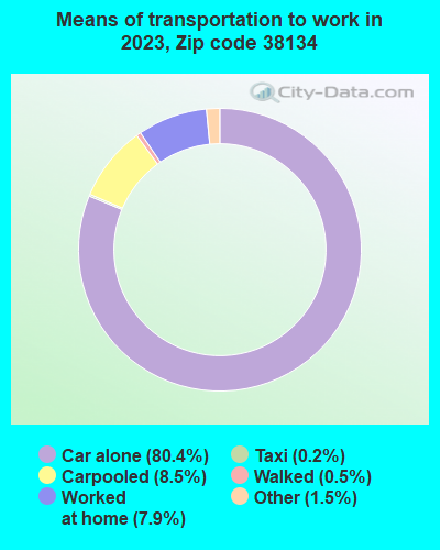 38134 Zip Code (Memphis, Tennessee) Profile - homes, apartments ...