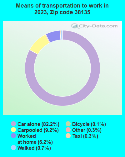 38135 Zip Code (Bartlett, Tennessee) Profile - homes, apartments ...