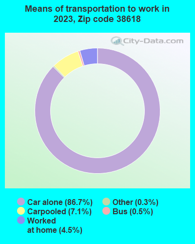 38618 Zip Code (Coldwater, Mississippi) Profile - homes, apartments ...