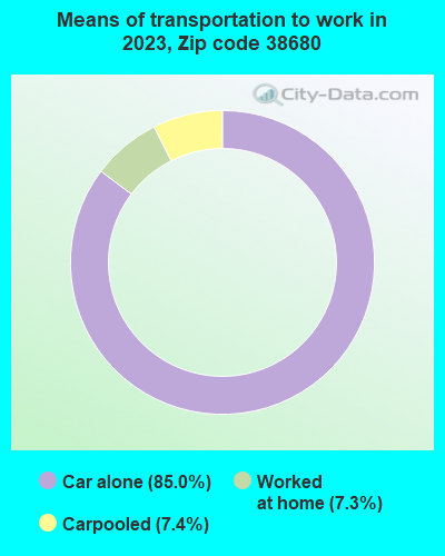 38680 Zip Code (Walls, Mississippi) Profile - homes, apartments ...