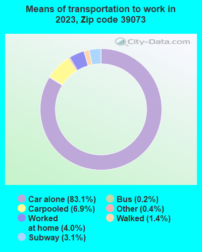 39073 Zip Code (Florence, Mississippi) Profile - homes, apartments ...