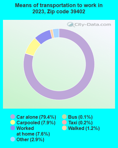 39402 Zip Code (Hattiesburg, Mississippi) Profile - homes, apartments ...