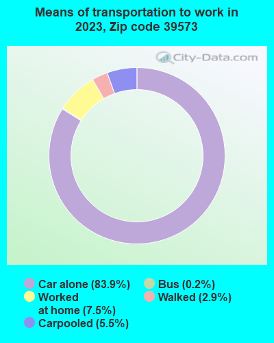 39573 Zip Code (Mississippi) Profile - homes, apartments, schools, population, income, averages ...