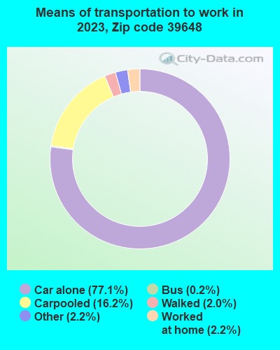 39648 Zip Code (McComb, Mississippi) Profile - homes, apartments ...