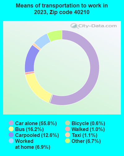 40210 Zip Code (Shively, Kentucky) Profile - homes, apartments, schools ...