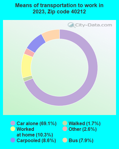 40212 Zip Code (Kentucky) Profile - homes, apartments, schools ...