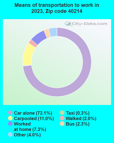 40214 Zip Code (Kentucky) Profile - homes, apartments, schools ...