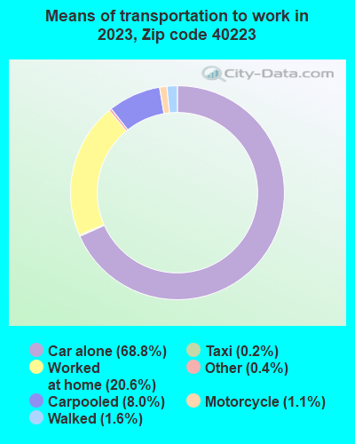 40223 Zip Code (Anchorage, Kentucky) Profile - homes, apartments ...