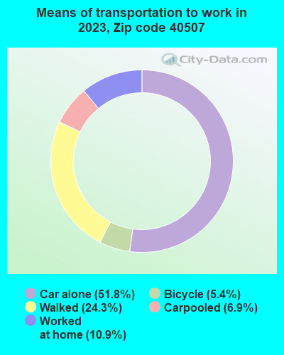 40507 Zip Code (Lexington-Fayette, Kentucky) Profile - homes, apartments, schools, population ...