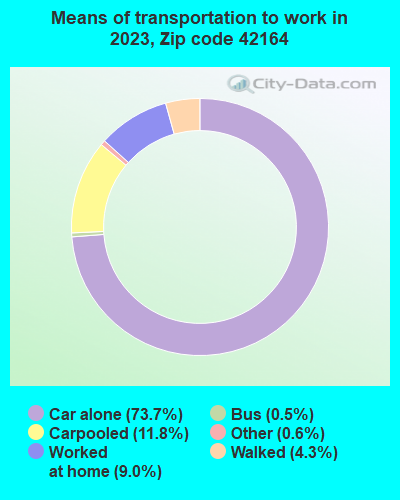 42164 Zip Code (Scottsville, Kentucky) Profile - homes, apartments ...