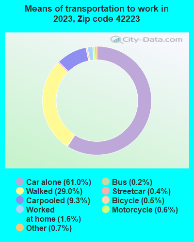 42223 Zip Code (Clarksville, Tennessee) Profile - homes, apartments ...